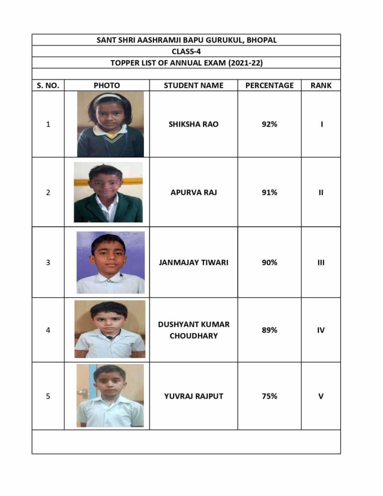 Topper List 2021-22 – Sant Shri Asharamji Bapu Gurukul, Bhopal